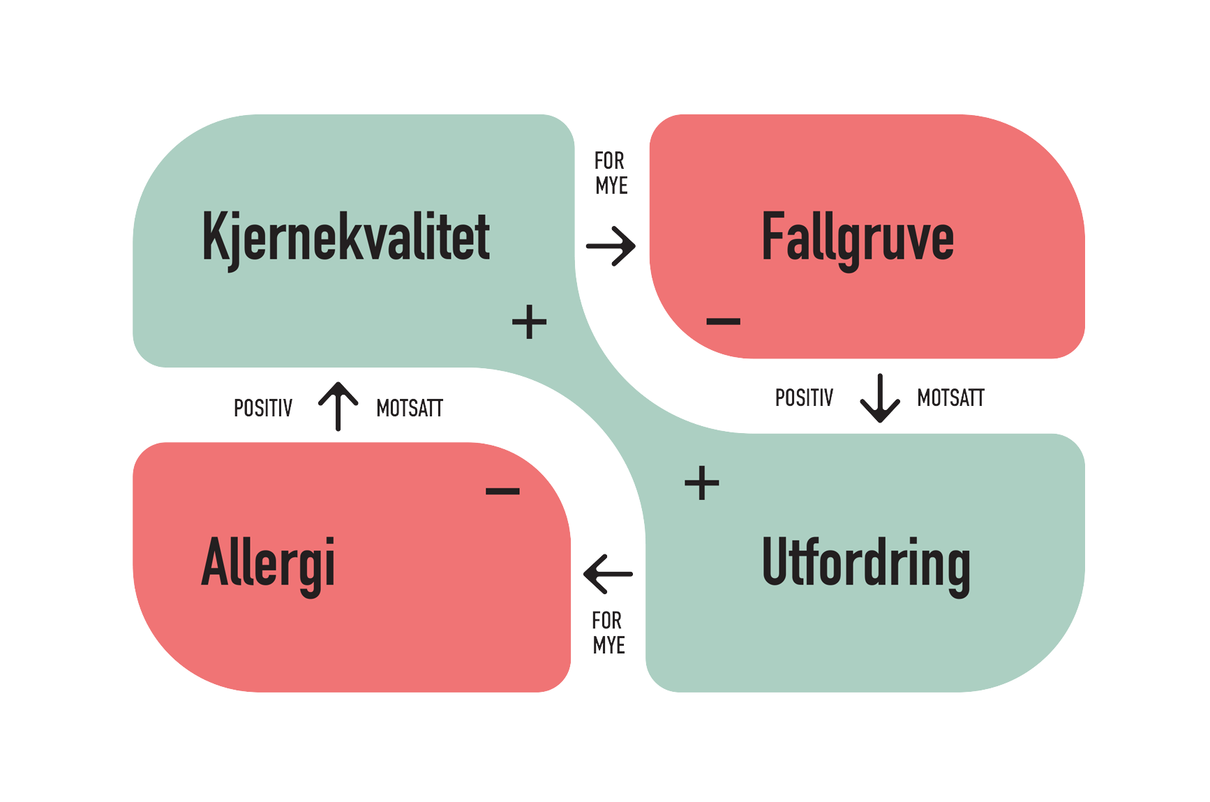 Sertifiseringskurs Kjernekvadranten